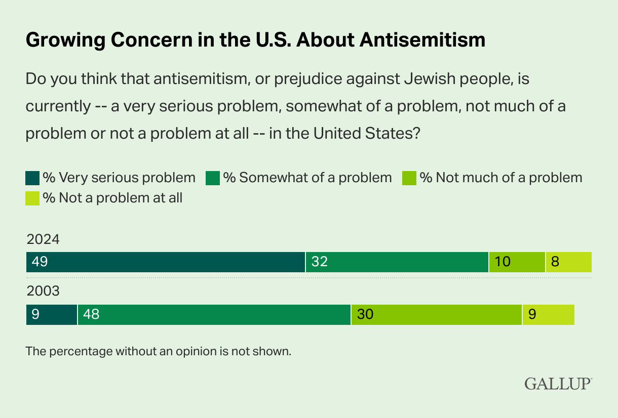Americans Show Heightened Concern About Antisemitism - Holocaust ...