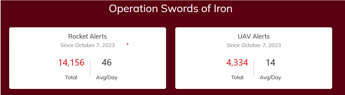 Israel Update: August 11 (Day 310) - Holocaust Remembrance Association